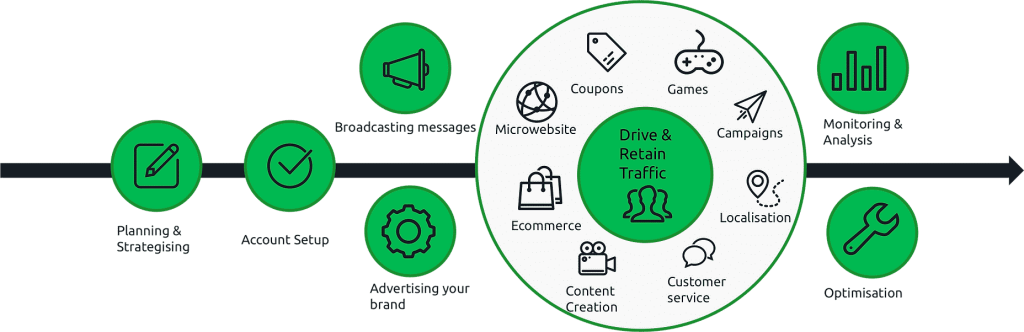 WeChat Development – Infocare – 睿朴信息官网